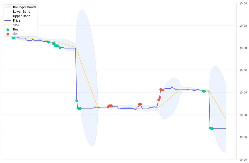 World of Defish MACD