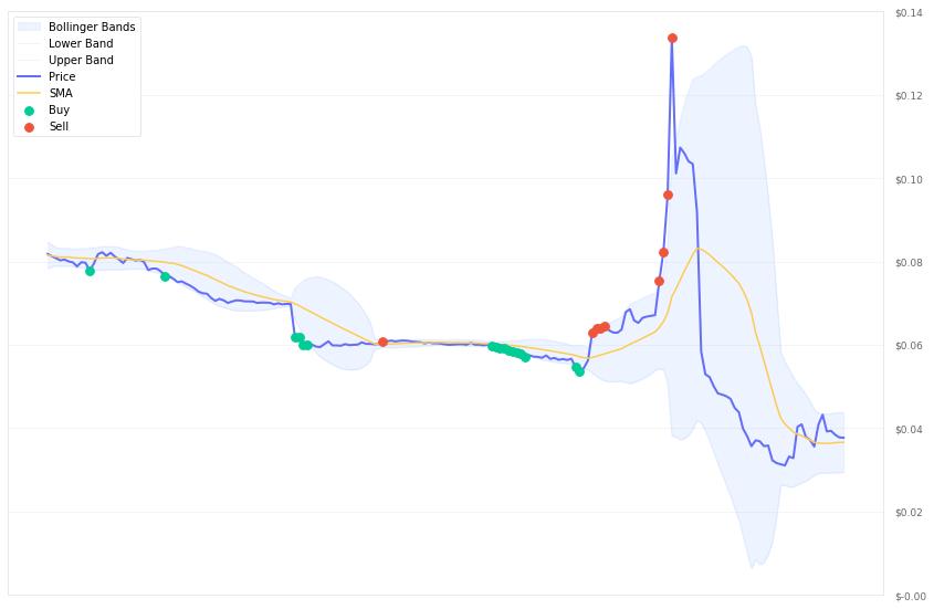 World of Dypians MACD