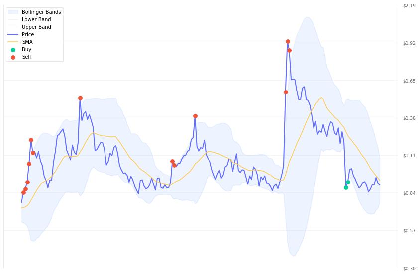 Worldcoin Bollinger Bands