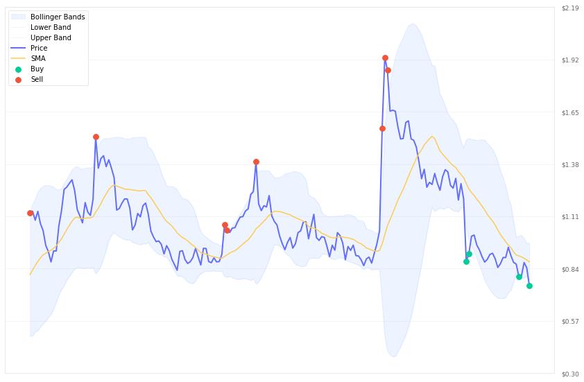 Worldcoin Bollinger Bands