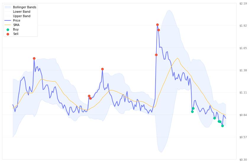 Worldcoin Bollinger Bands