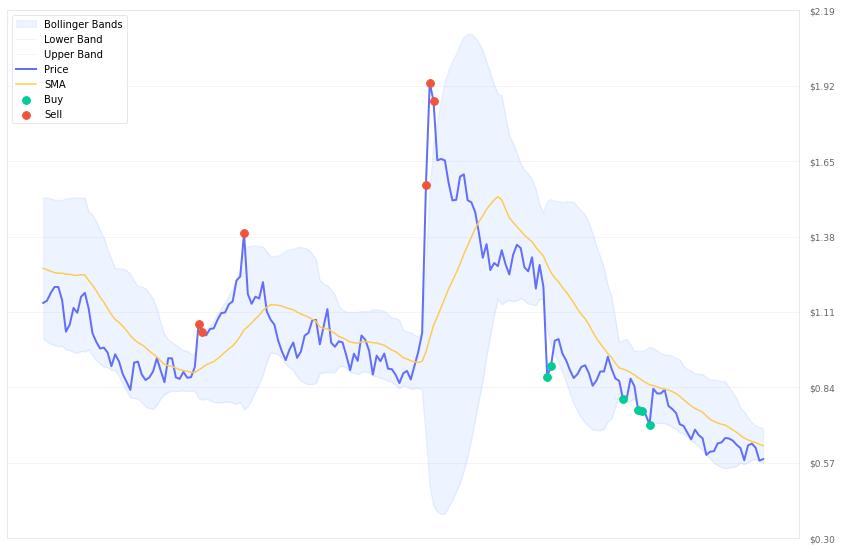 Worldcoin Bollinger Bands