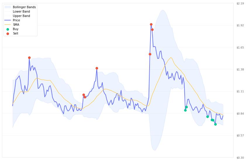 Worldcoin Полосы Боллинджера