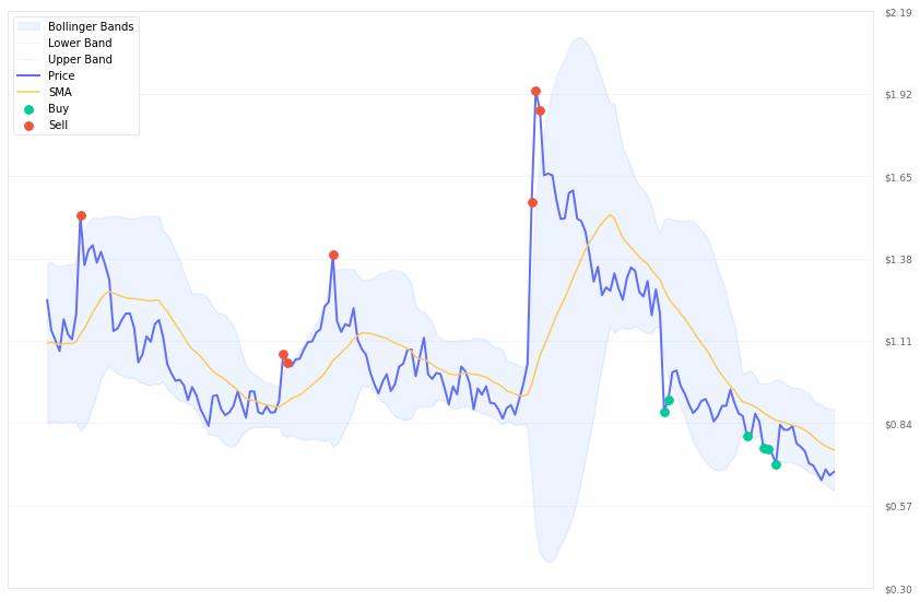 Worldcoin Полосы Боллинджера