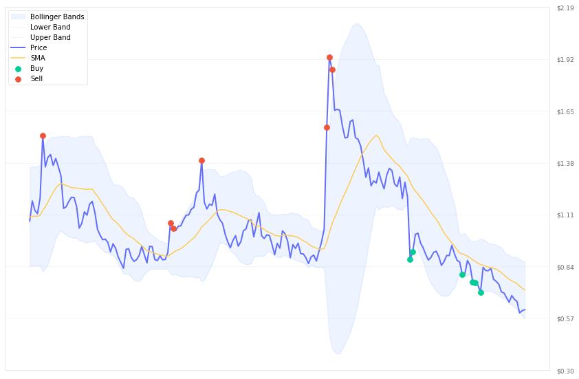 Worldcoin Bollinger Bands