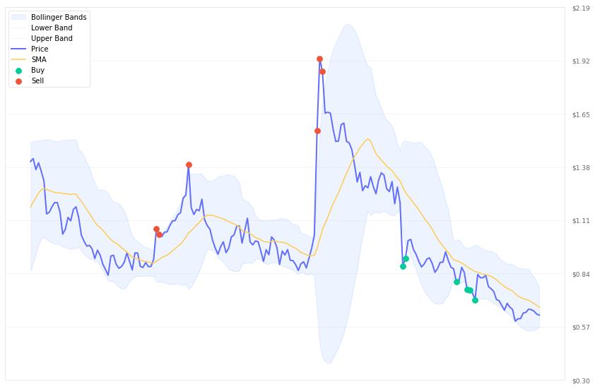Worldcoin Bollinger Bands