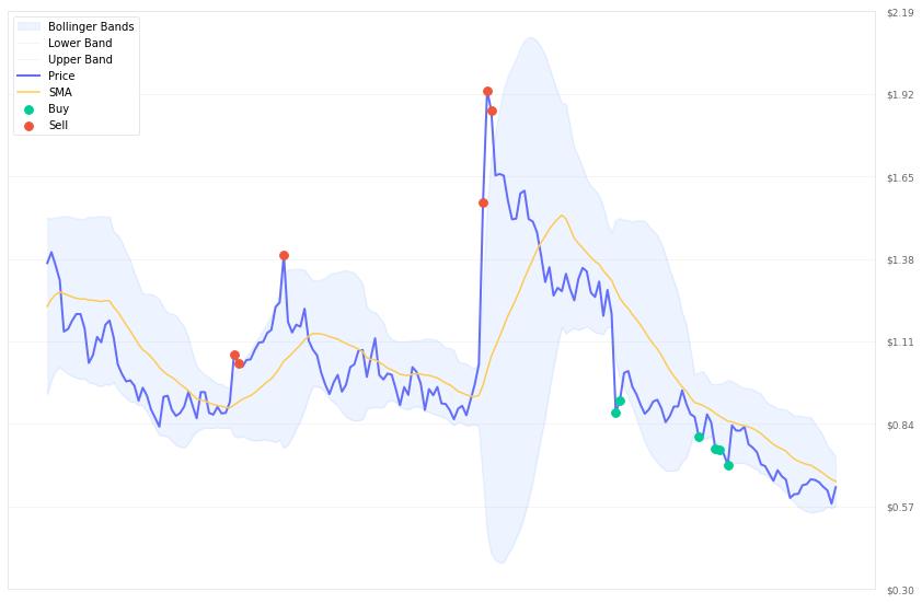 Worldcoin Bollinger Bands