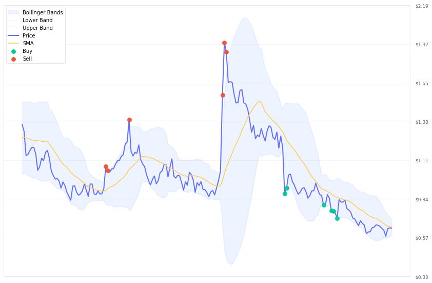 Worldcoin Boillinger Bands