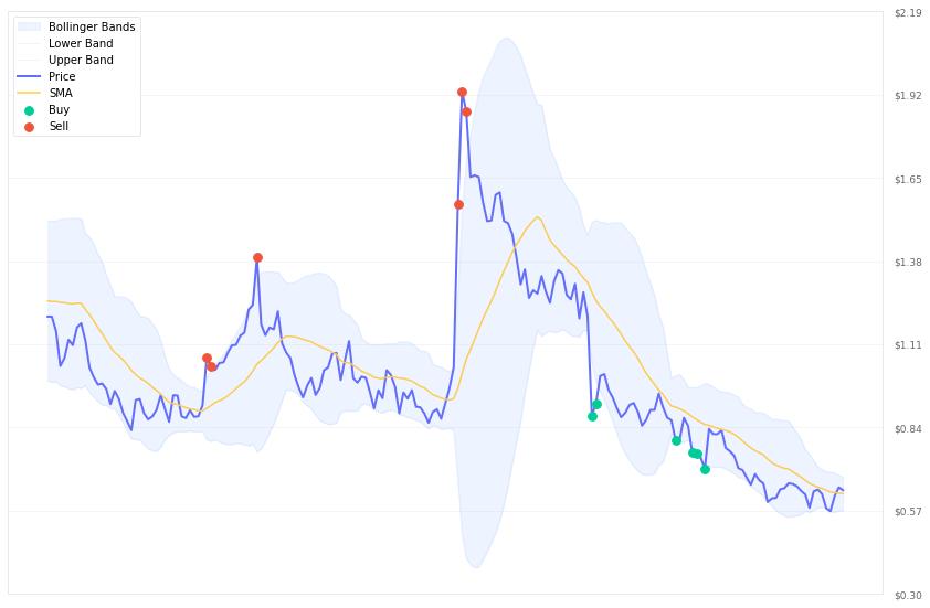 Worldcoin Bollinger Bands