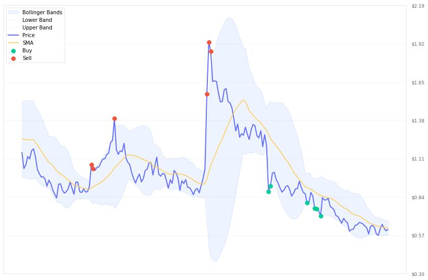 Worldcoin Bollinger Bands