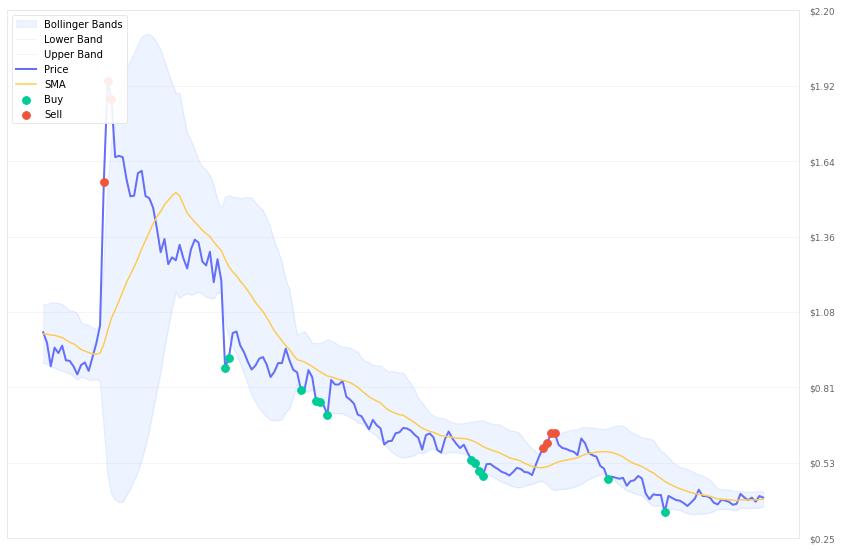 Worldcoin Bollinger Bands