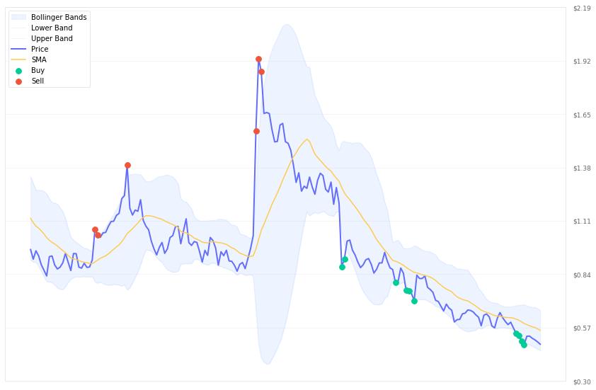 Worldcoin Bollinger Bands