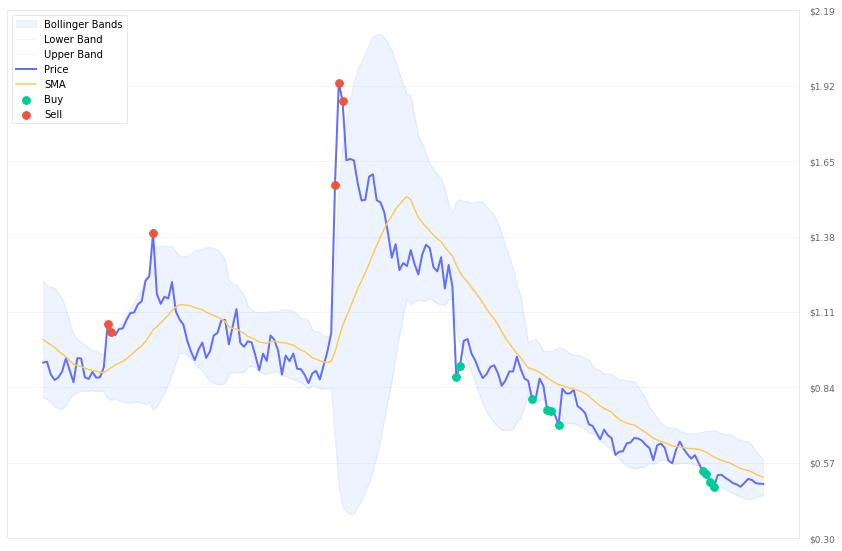 Worldcoin Bollinger Bands