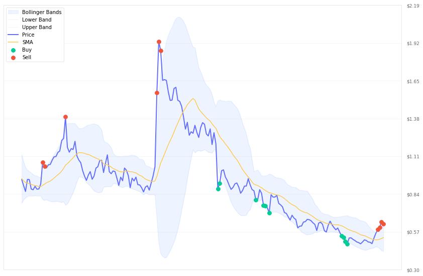 Worldcoin Bollinger Bands