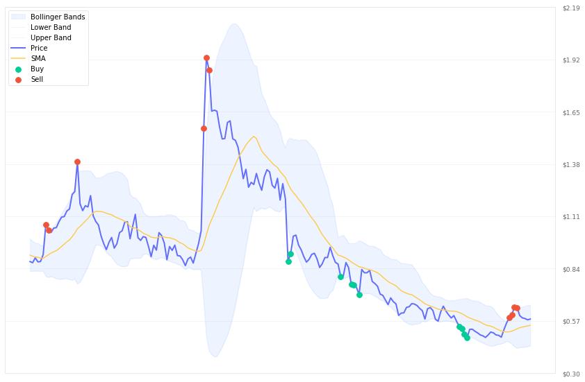 Worldcoin Bollinger Bands