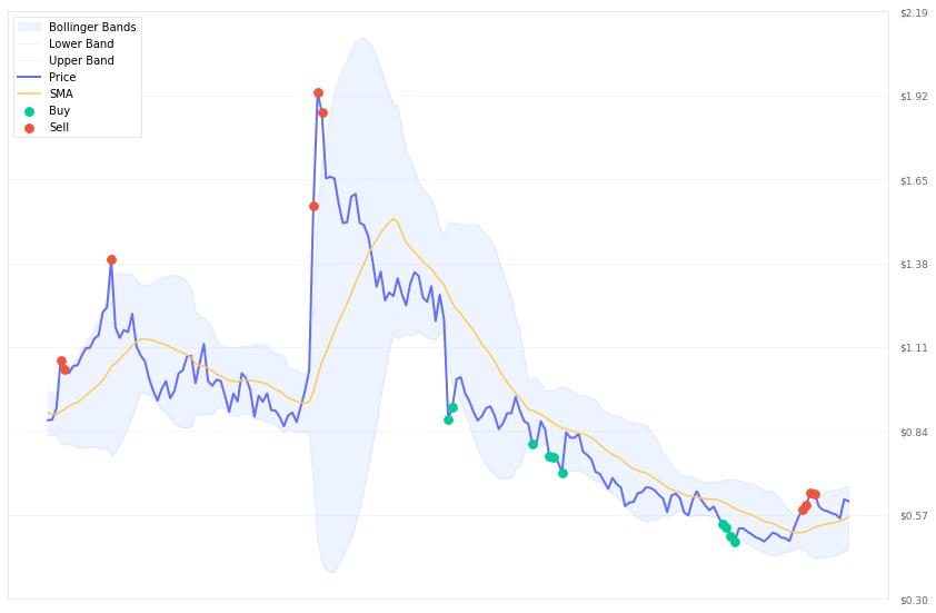 Worldcoin Bollinger Bands