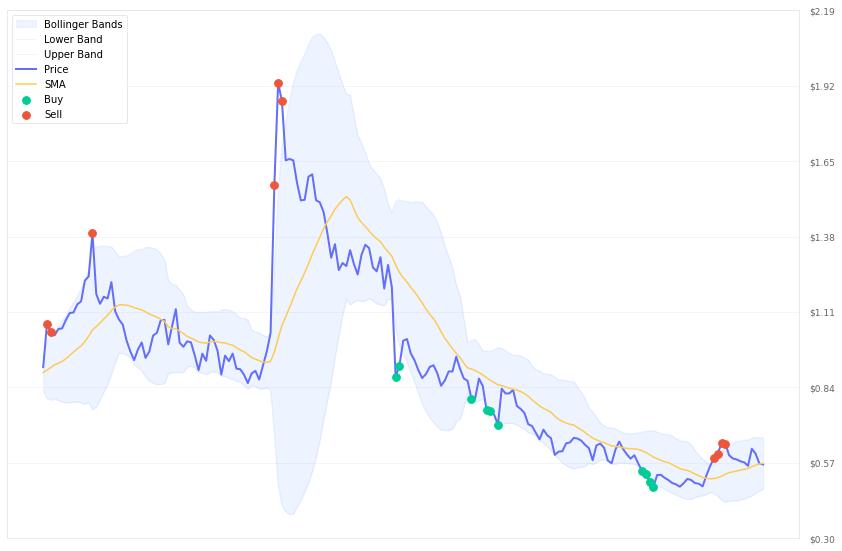 Worldcoin Bollinger Bands