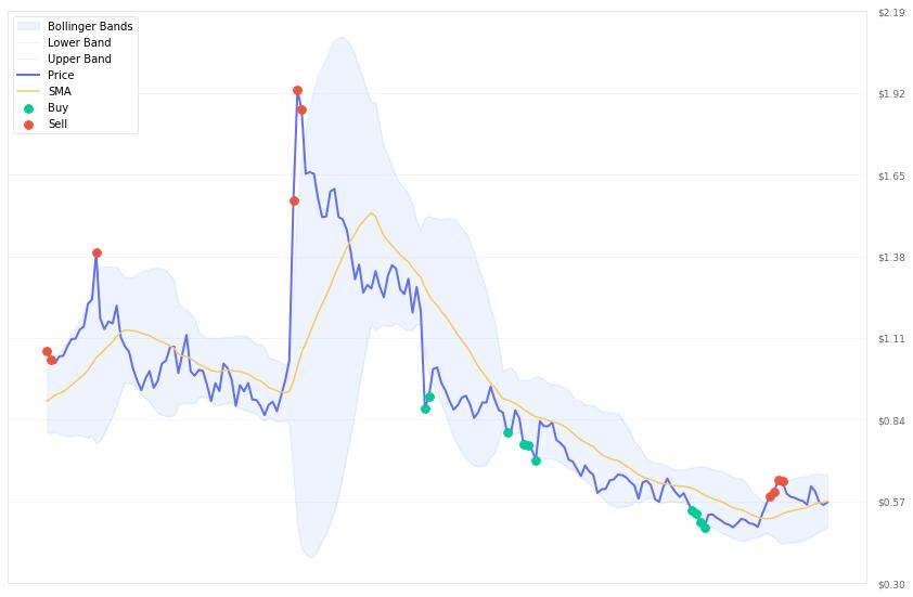 Worldcoin Bollinger Bands