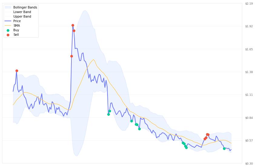 Worldcoin Bollinger Bands