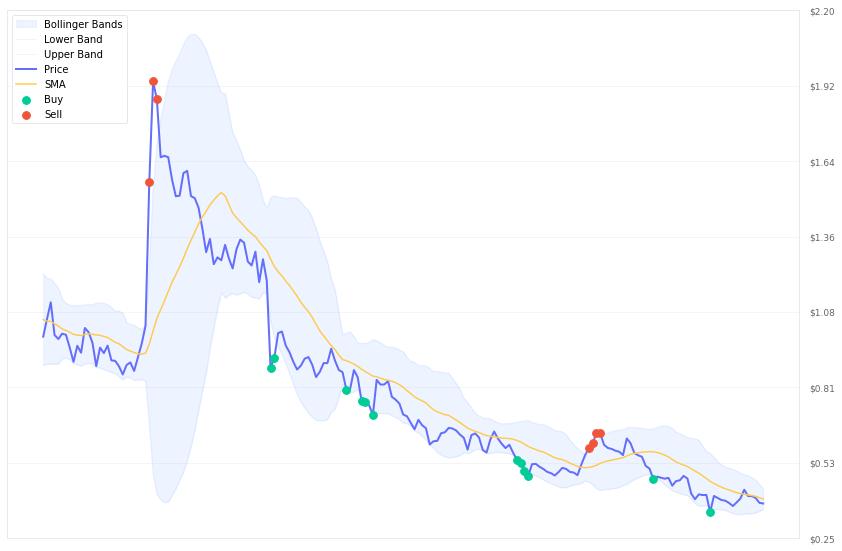 Worldcoin Bollinger Bands