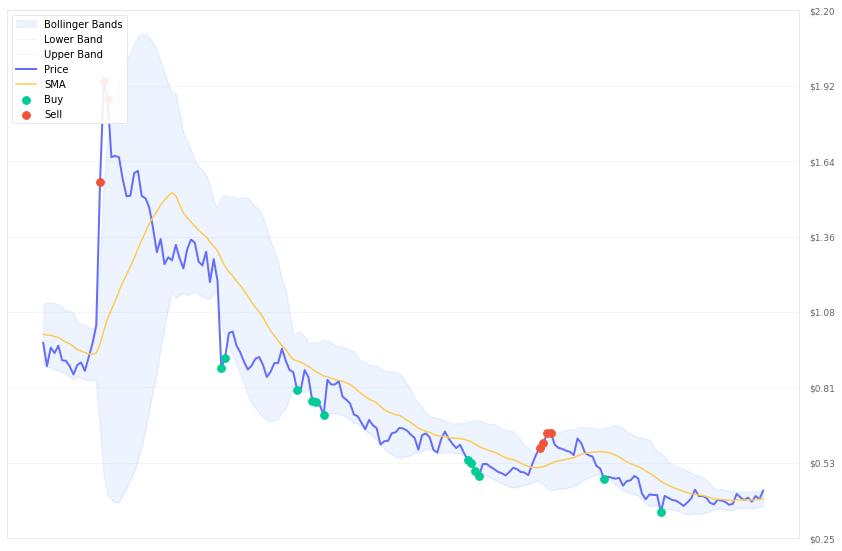 Worldcoin Полосы Боллинджера