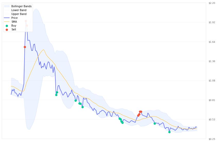Worldcoin Bollinger Bands
