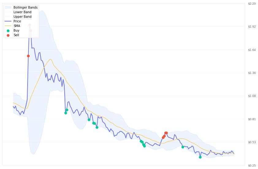 Worldcoin Полосы Боллинджера