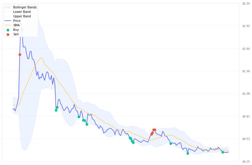 Worldcoin Bollinger Bands