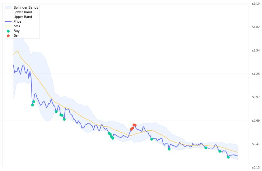 Worldcoin Полосы Боллинджера