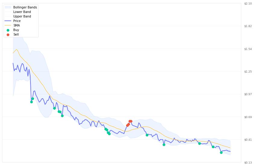 Worldcoin Bollinger Bands