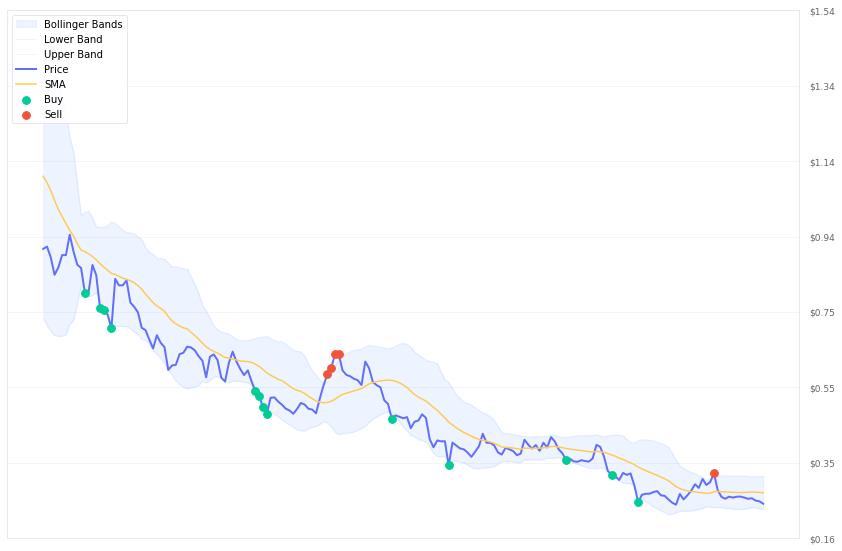 Worldcoin Полосы Боллинджера