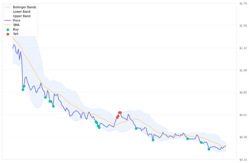 Worldcoin Полосы Боллинджера