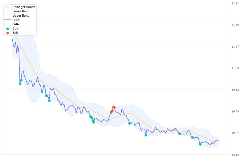 Worldcoin Полосы Боллинджера