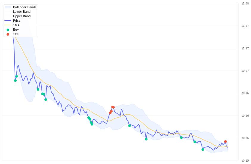 Worldcoin Bollinger Bands