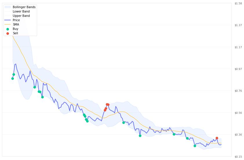 Worldcoin Полосы Боллинджера