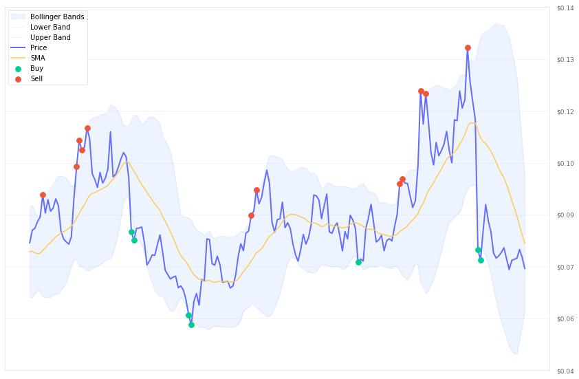 Wormhole Bollinger Bands