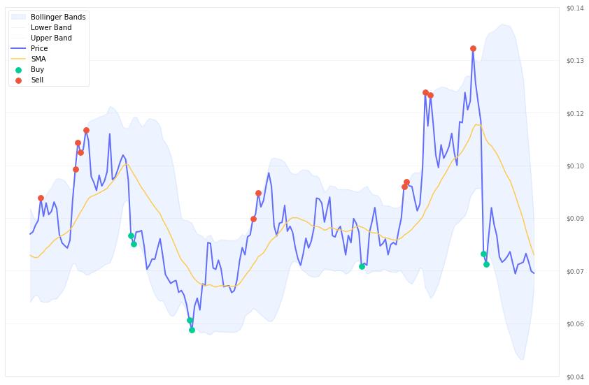 Wormhole Boillinger Bands