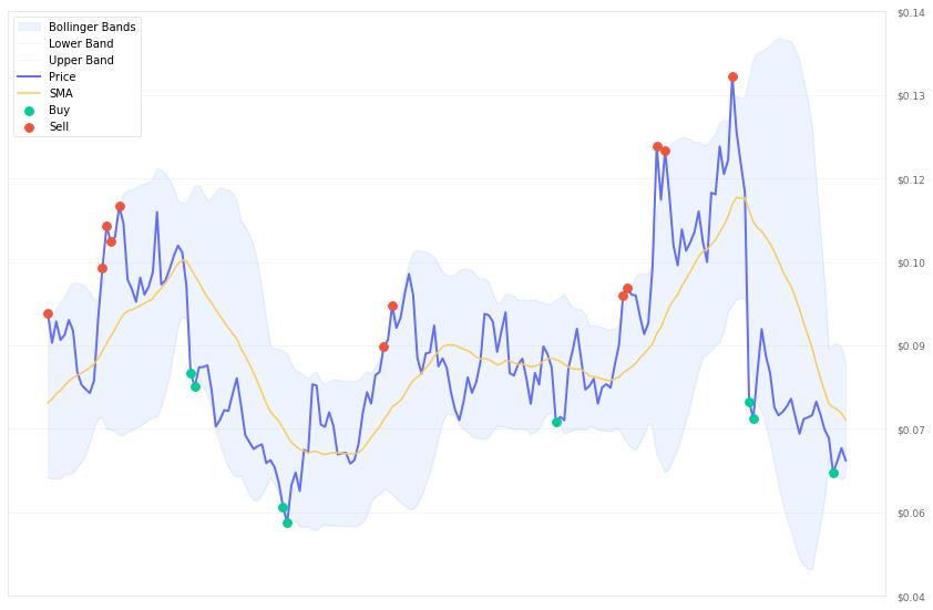 Wormhole Bollinger Bands
