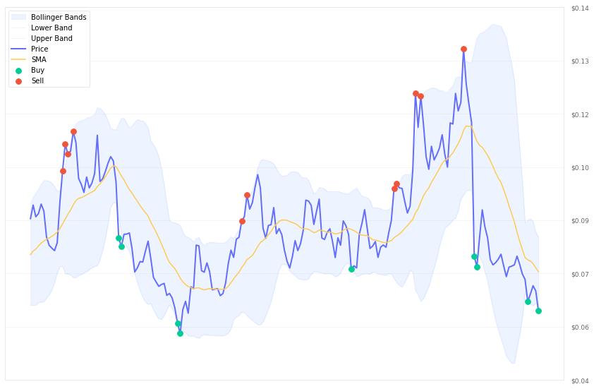 Wormhole Bollinger Bands