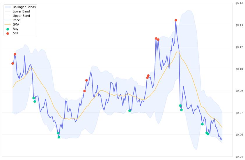 Wormhole Bollinger Bands