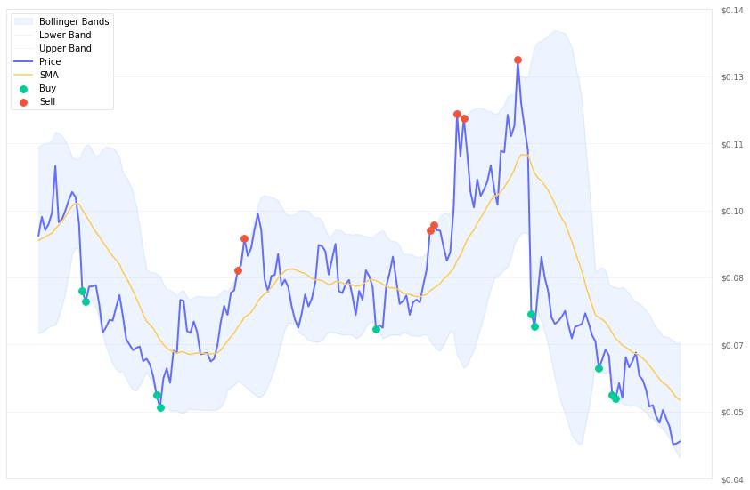 Wormhole Bollinger Bands