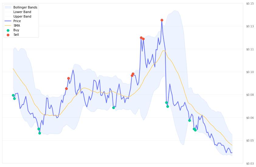 Wormhole Bollinger Bands