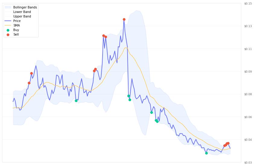 Wormhole Bollinger Bands