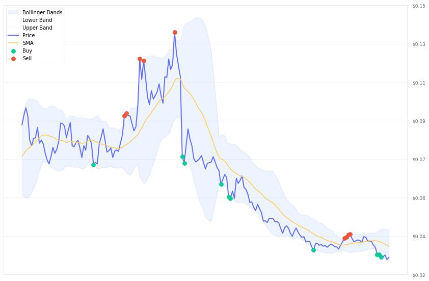 Wormhole Bollinger Bands