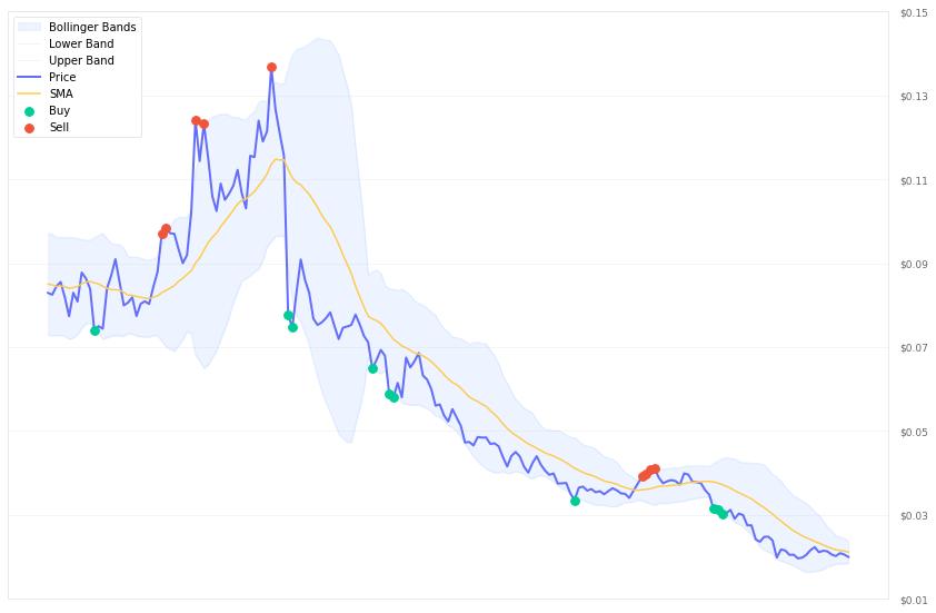 Wormhole Bollinger Bands