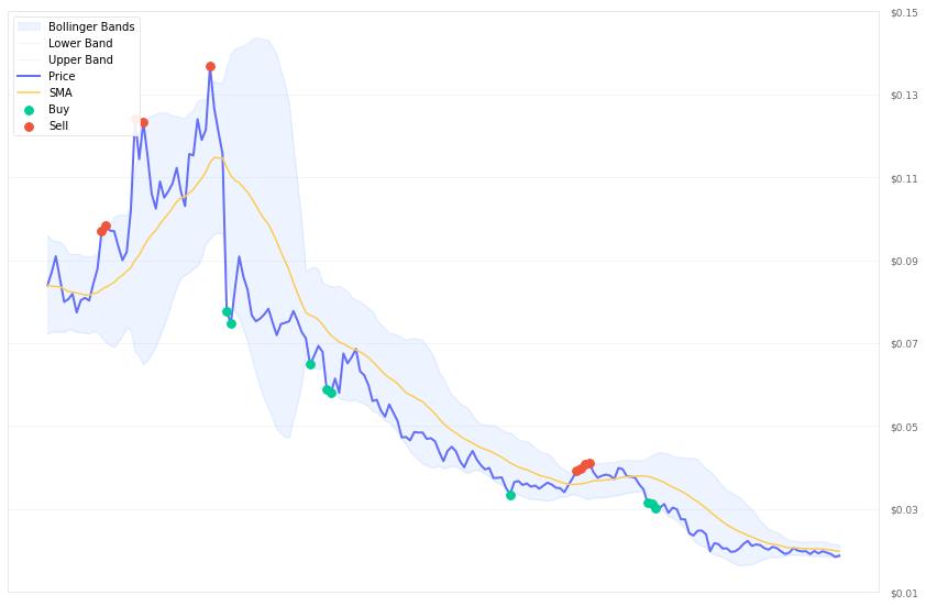 Wormhole Bollinger Bands