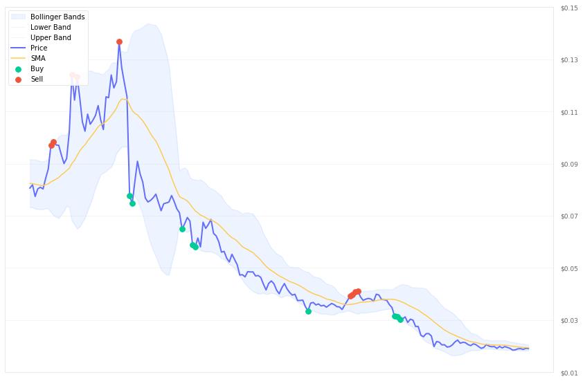 Wormhole Bollinger Bands
