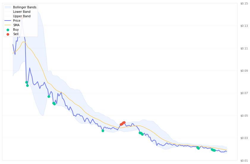 Wormhole Bollinger Bands