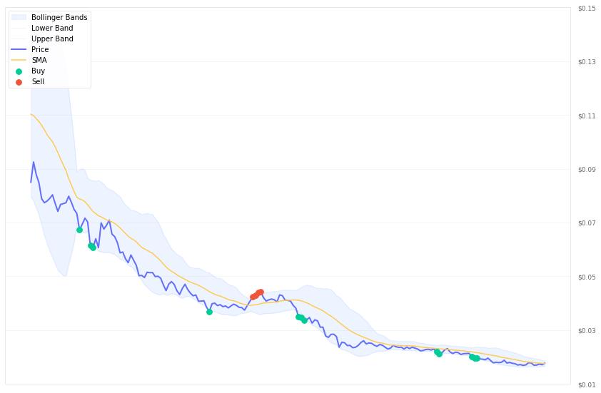 Wormhole Bollinger Bands