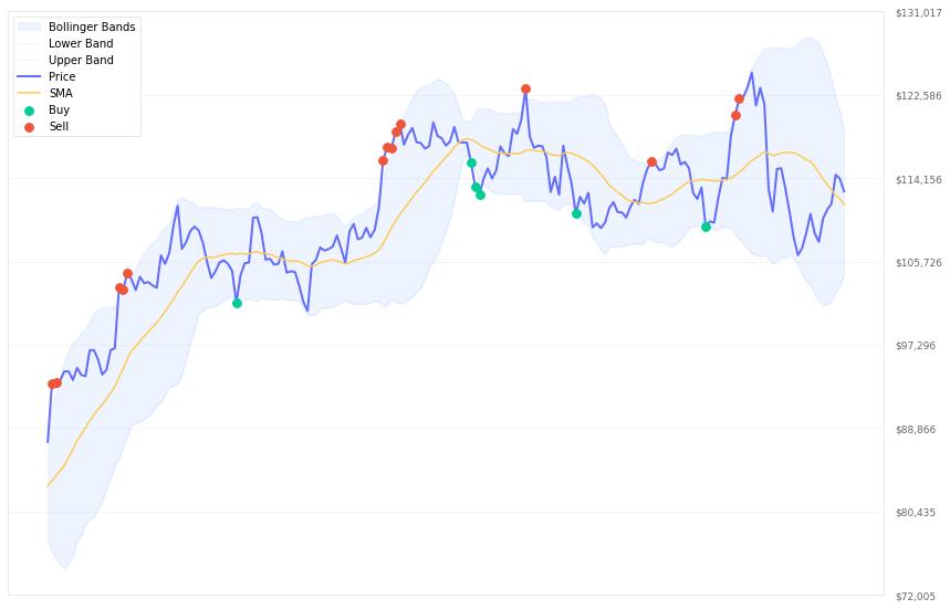 Wrapped Bitcoin Bollinger Bands